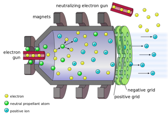 METRONOME: Ionic Wind thrusters & Ion drives