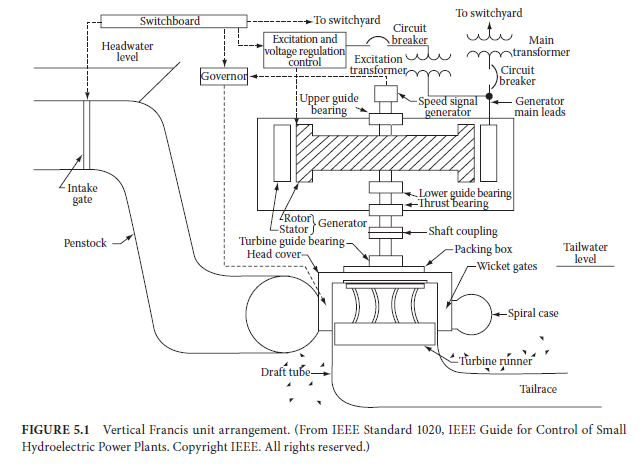 HYDROELECTRIC PLANT FEATURES - ENGINEERING ARTICLES