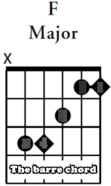 Chord F Gutar Charts (Basic Variations) | Chord Guitar and Lyrics