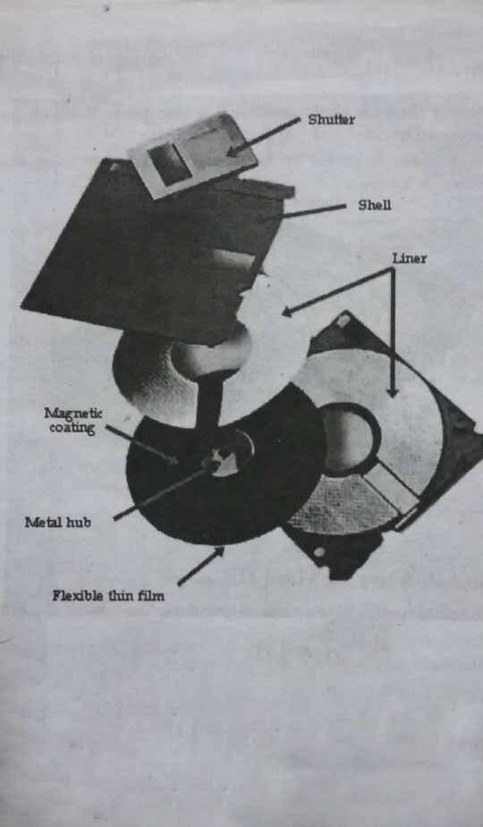 What is Magnetic Disk and Floppy Disk? | Information Technology