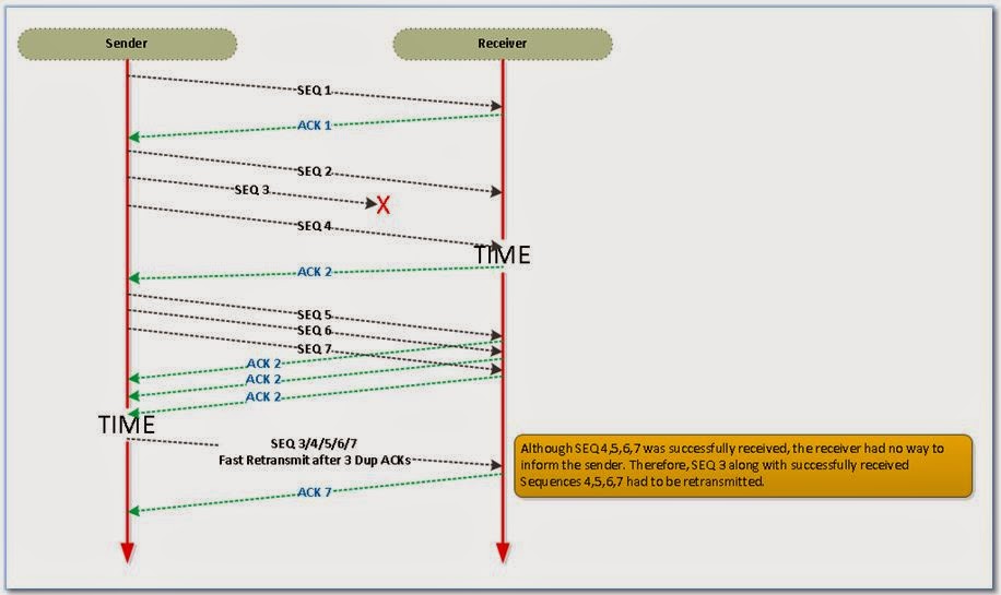 IT Blogtorials: TCP SACK Demystified