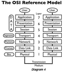Pranav Joshi: OSI REFERANCE MODEL