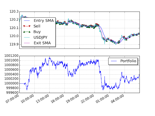 PyAlgoTrade 究極のマシントレーディングを探せ 日本語でok