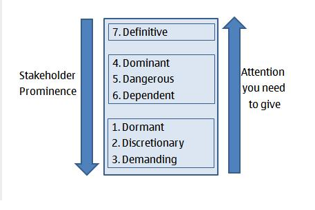 "Being Simple is Complex ": StakeHolders - " Salience Model"