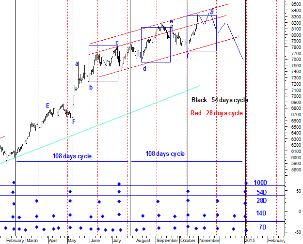 Elliott Wave India - Taking technical analysis to next level: Nifty ...