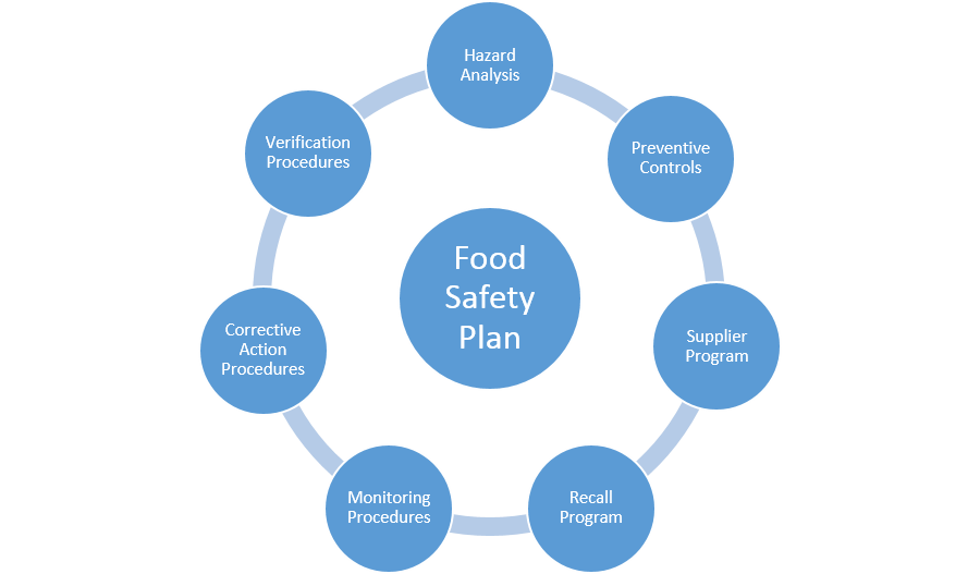 ISO 22000 Resource Center: Preventive Controls for Human Food