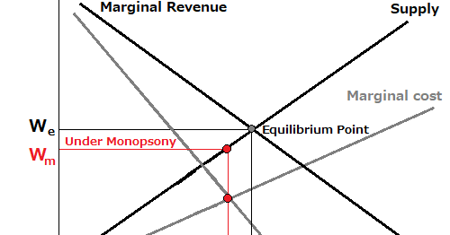 Art&Blue-Liberalism: Monopsony: Why unemployment rises despite the ...