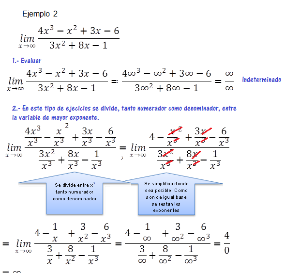 Límites y derivadas: Límites indeterminados