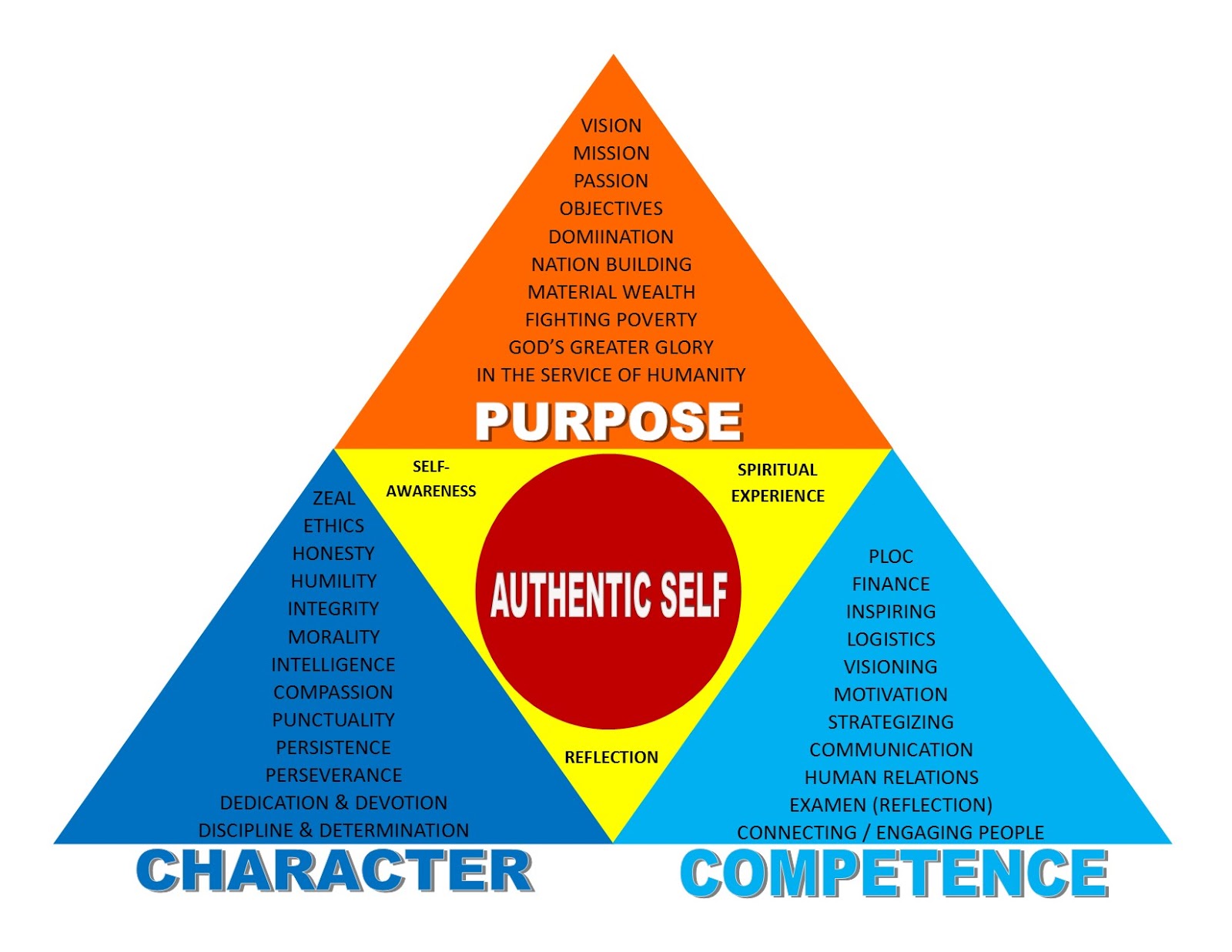 A 1 Business Leadership: Triad of Leadership with Components