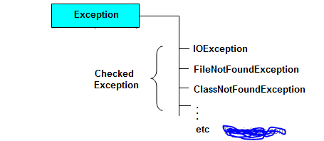 Selenium Webdriver with Java. : Exception Handling in Java
