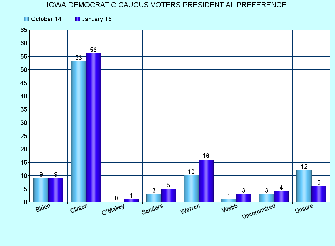 jobsanger: New Iowa Poll Has Some Surprises On The GOP Side