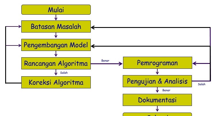 Tips dan Trik Komputer dan Sistem Komputer: Pengenalan Algoritma dan ...