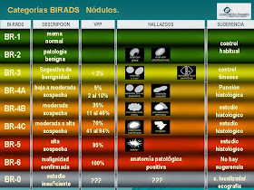 Dr. George Blog: Cáncer de Mama: Clasificación Radiológica Universal BI ...