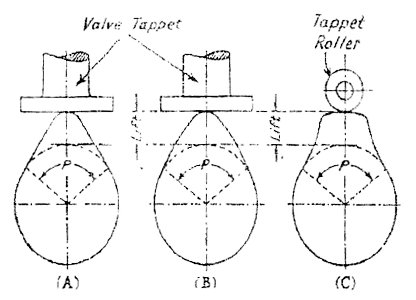technical theory: Various Shapes of CAMS