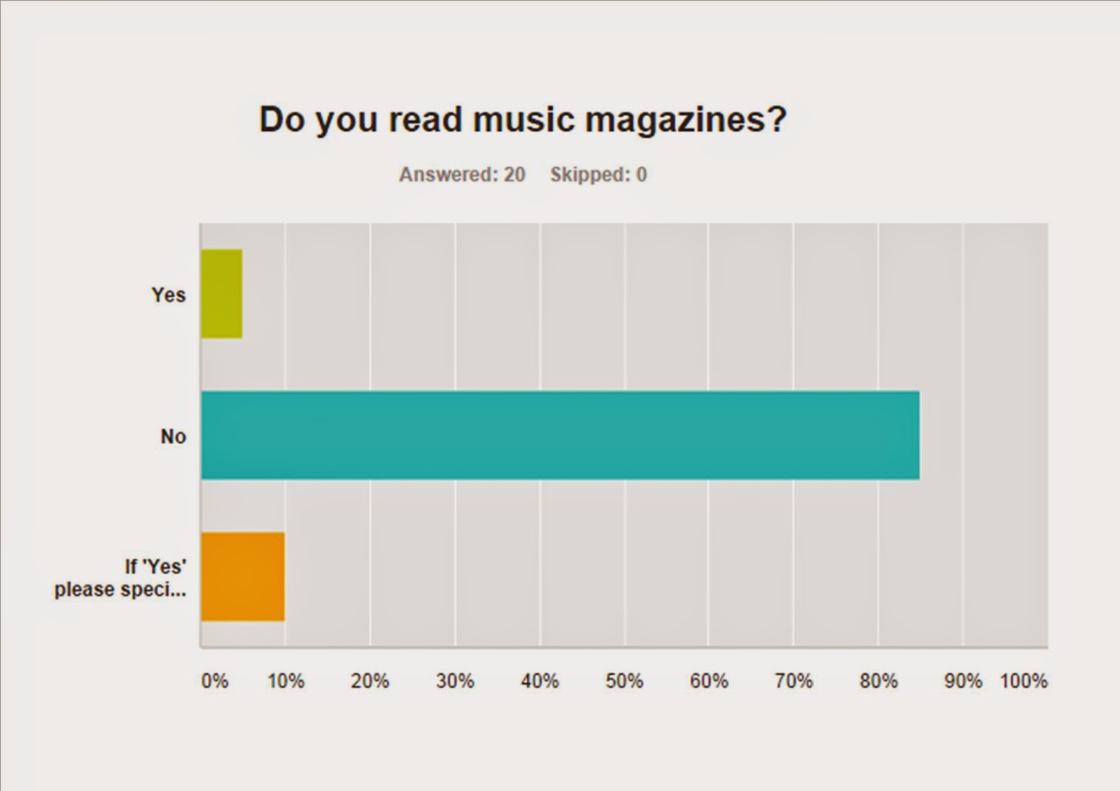 Harriet Stockwin AS Media Blog: Music survey results