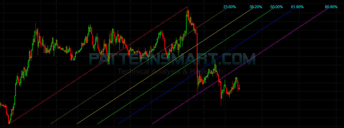 Auto Fibonacci Channel indicator for MultiCharts – PatternSmart.com Auto Fibonacci Channel indicator for MultiCharts – PatternSmart.com