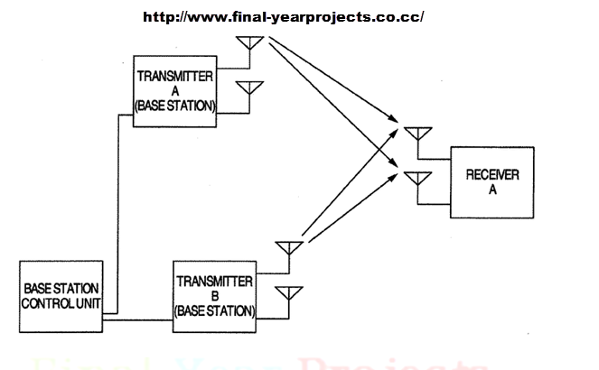 Final Year Projects 2030 Wireless Communication Project Report