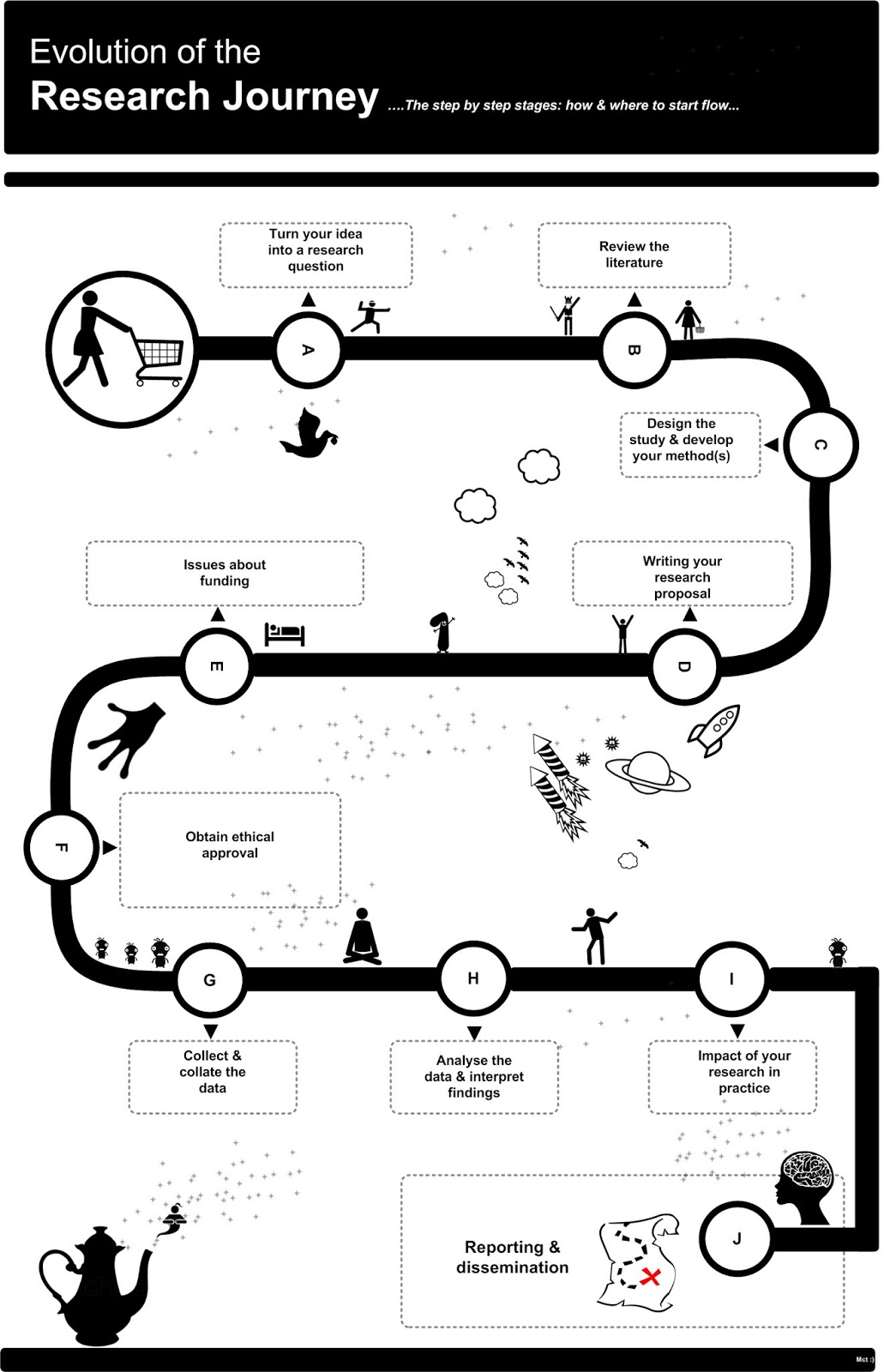 MCT Flow: The Research Journey Map