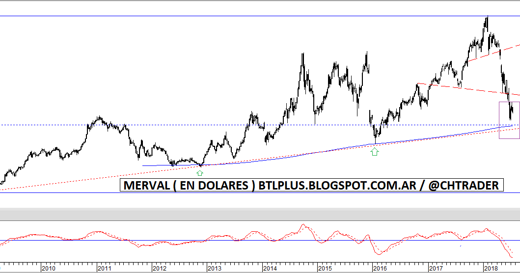 Behind the lines: MERVAL ( EN DOLARES ) - UPDATE