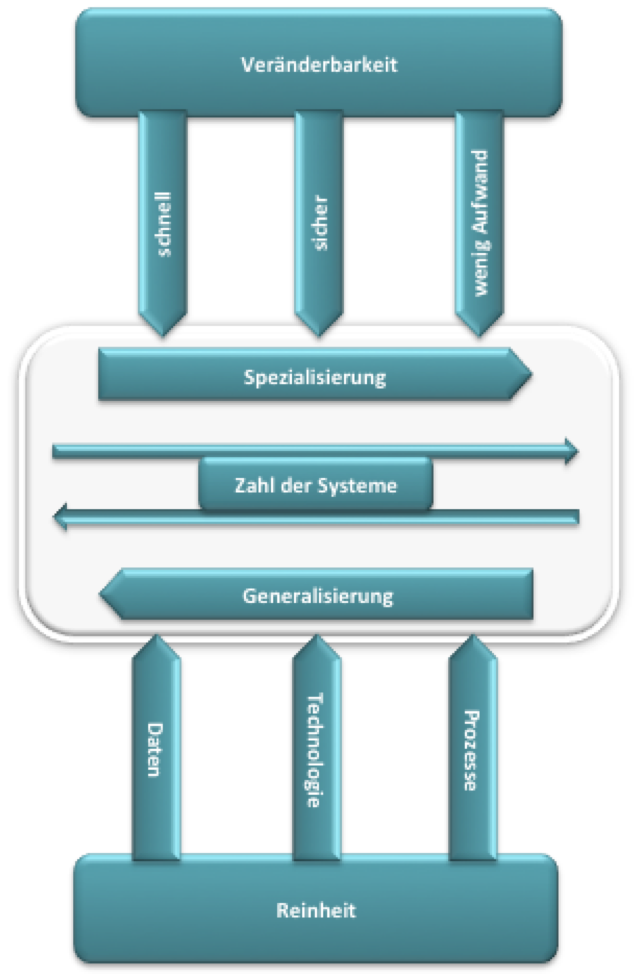 In bester Ordnung: Die optimale IT-Strategie