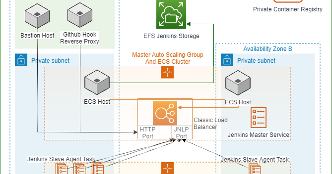 Running Jenkins on ECS
