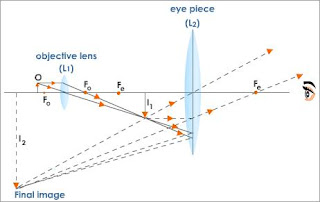ABU-SARIM English blog: Ray Diagram for Compound microscope