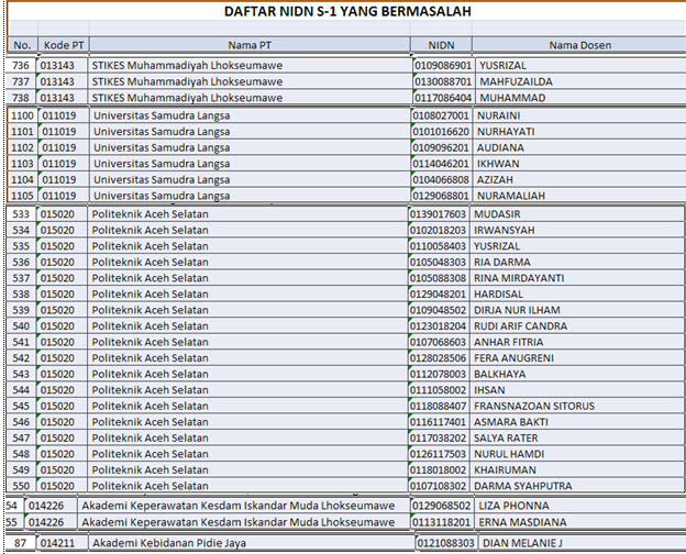 Manipulasi Data Dosen, Dikti Blacklist 52 PT Dikopertis-1, Lima Kampus ...