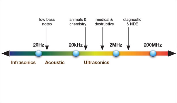 Audible frequency ~ Srisailam Blog