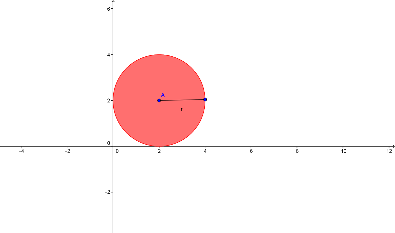 Circulos y Circunferencia: Definiciones