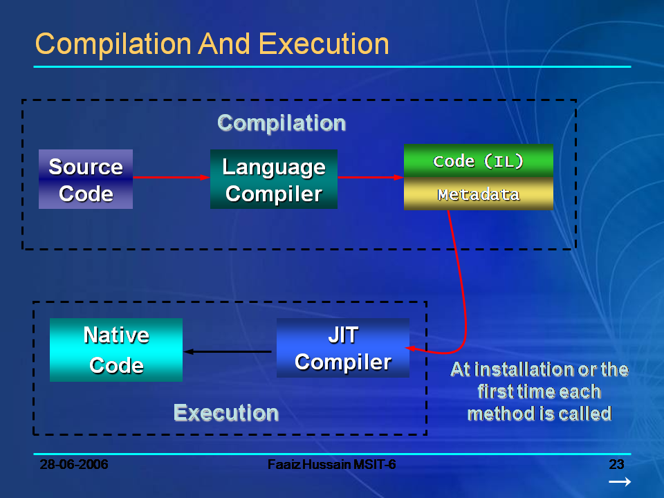 JVM Vs. CLR (A Comparative Analysis)