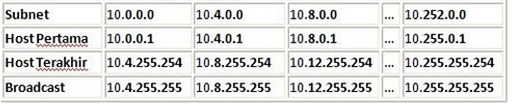 Pengertian Subnetting dan Cara Menghitungnya - AZURANOLOGI