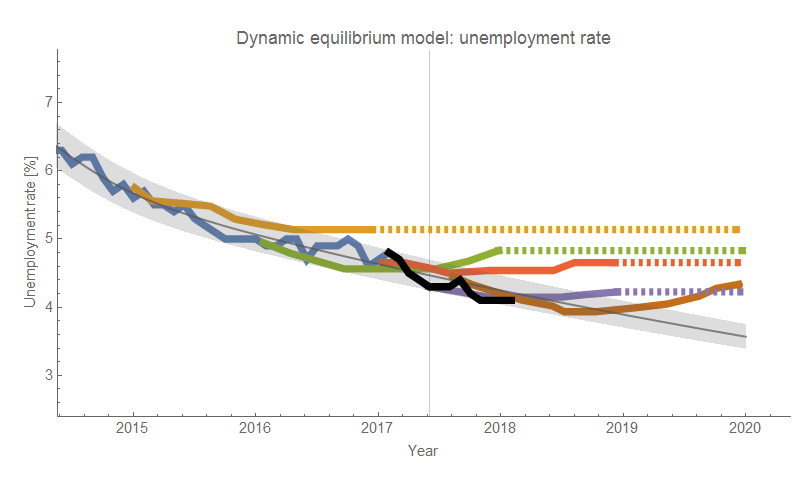 Information Transfer Economics: Unemployment and labor force ...
