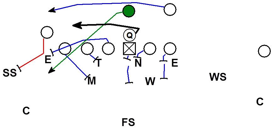 BLITZOLOGY: Defending Wing-T Offense Part 1
