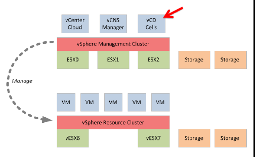 vCloud Director