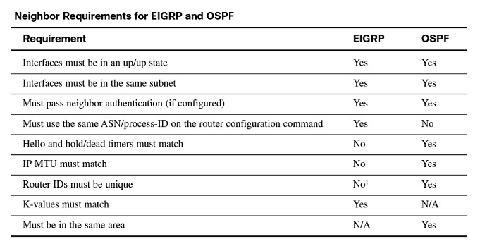 Sc Labs Networking Notes Ccna Rs Ccna Sec Ccnp Rs Vmware Routing Protocols Comparison