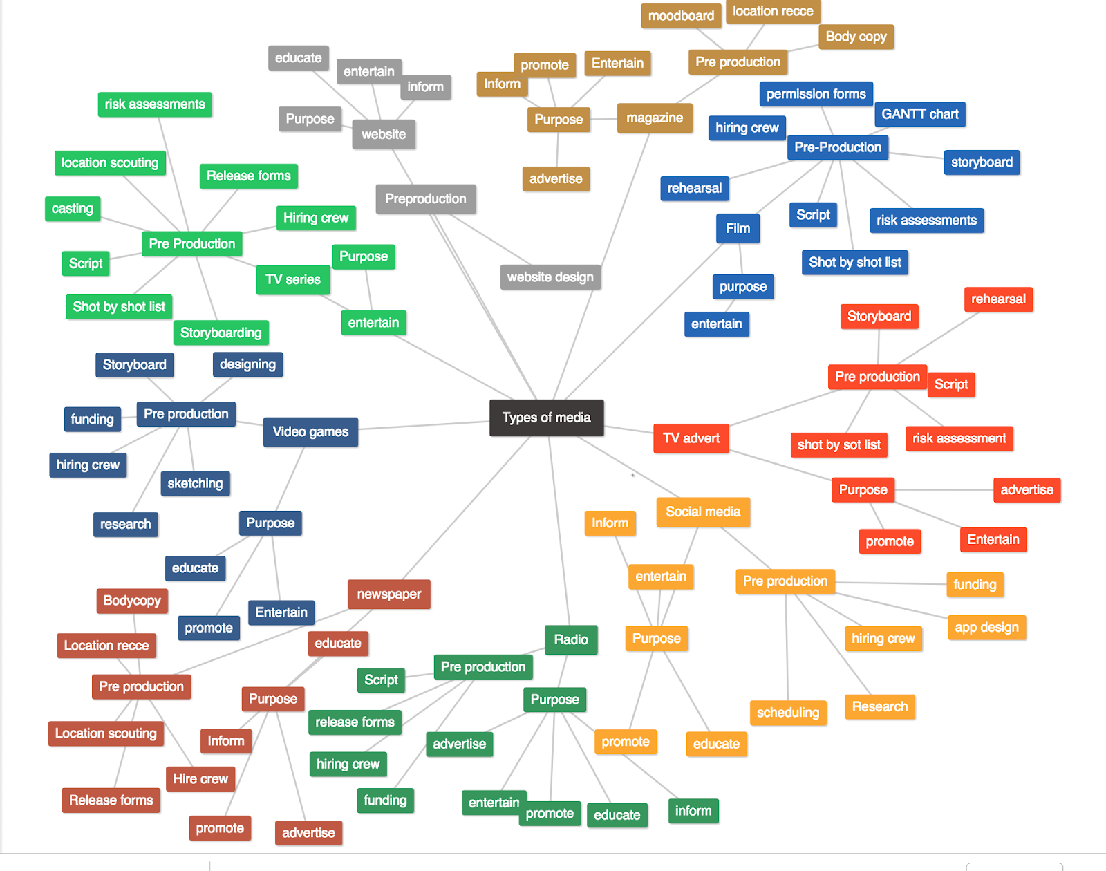 media pre production mind map