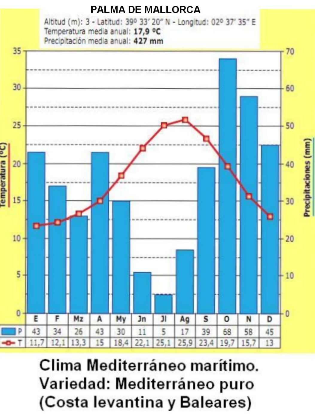 Climograma Do Clima Mediterrâneo - FDPLEARN