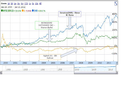 Asia Special Situations Portfolio: Agilent Share Price - A good share?