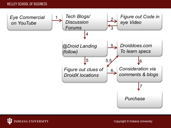 Idea Manifest: Analysis of the Droid Landing Campaign