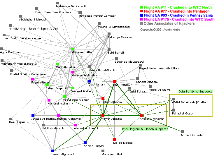 T N T : The Network Thinkers: Contact Chaining