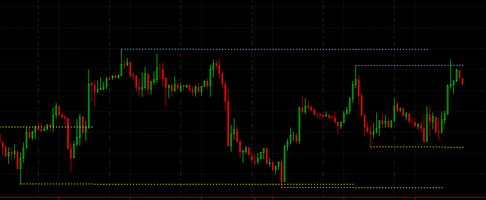Swing High Low indicator and screener for MultiCharts – PatternSmart.com