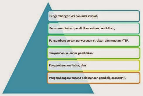 RPP SILABUS KITA Kurtilas: Proses Penyusunan Kurikulum Tingkat Satuan ...