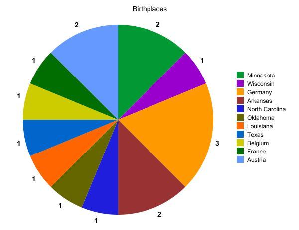 The We Tree Genealogy Blog: SNGF - My Genealogy Pie Chart
