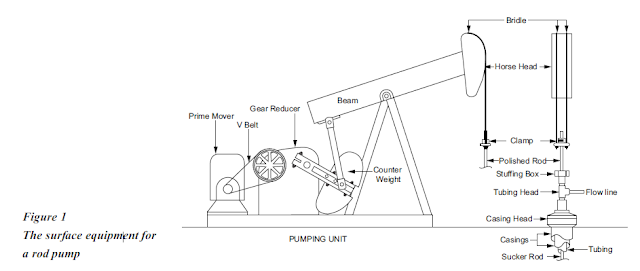 Petroleum Engineering Study Material - GATE 2017: Artifical Lift ...