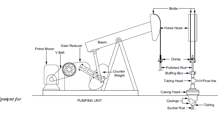 Petroleum Engineering Study Material - GATE 2017: Artifical Lift ...