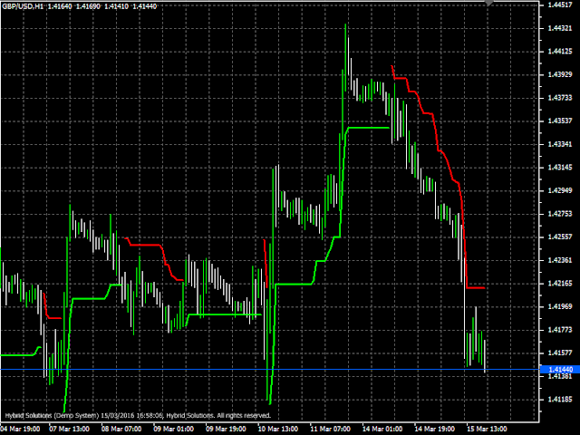 TrendValue Indicator - Expert Trader