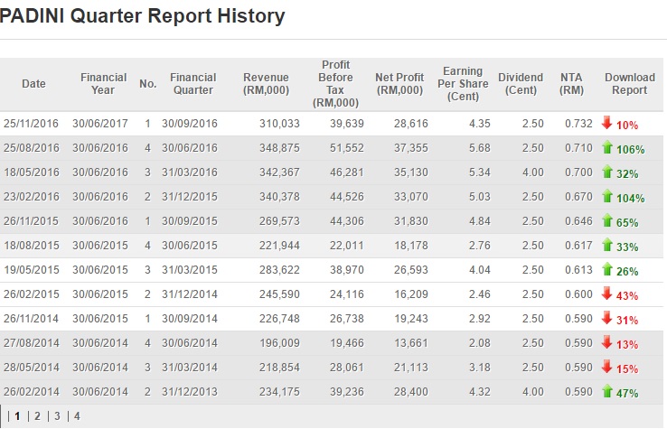 PADINI Downtrend??? | I3investor