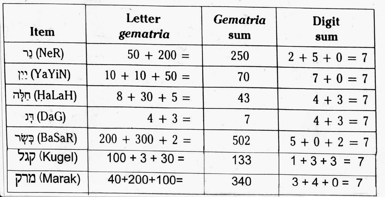 Números bíblicos: 4. ¿Qué es la gematría?