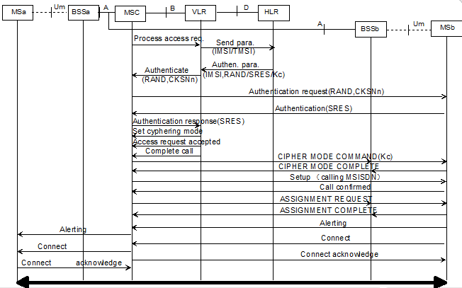 WCDMA basic call flow ~ Facekhmer21