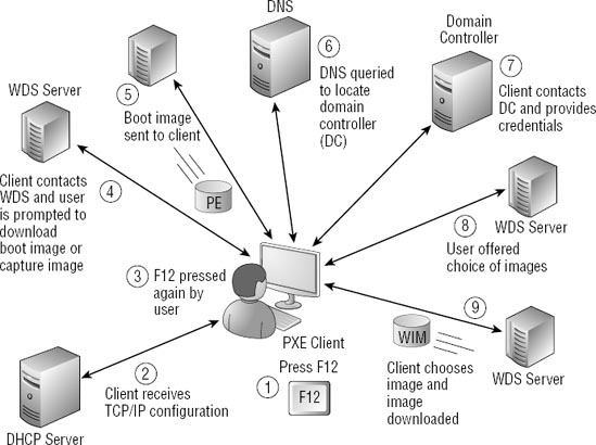 asirlasgalletas: V - Windows Deployment Services (WDS)